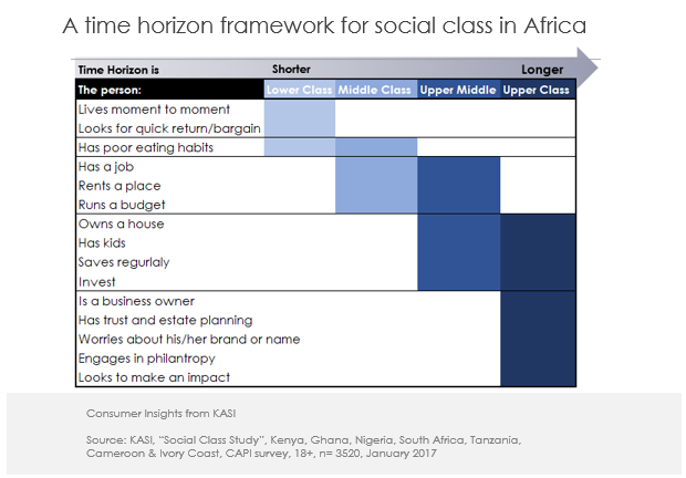 A Time Horizon Definition of the Middle Class in Africa - KASI Insight