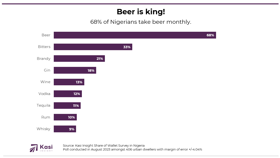 Exploring Nigeria's Alcohol Landscape: Beer Dominance and Consumer ... Exploring Nigeria's Alcohol Landscape: Beer Dominance and Consumer ...
