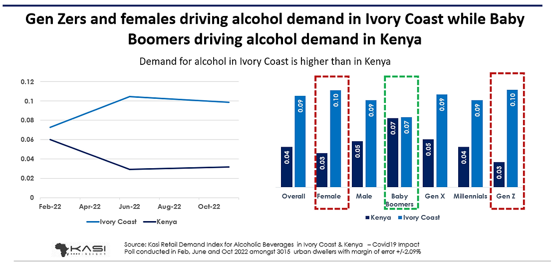 Gen Zers and females driving alcohol demand in Ivory Coast while Baby ...