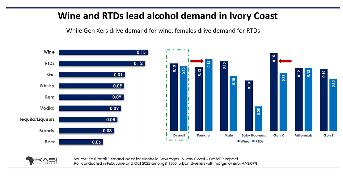 Gen Zers and females driving alcohol demand in Ivory Coast while Baby ...