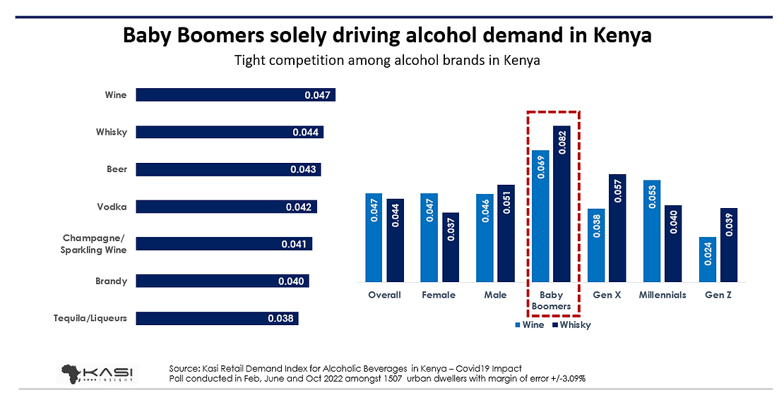 Gen Zers and females driving alcohol demand in Ivory Coast while Baby ...