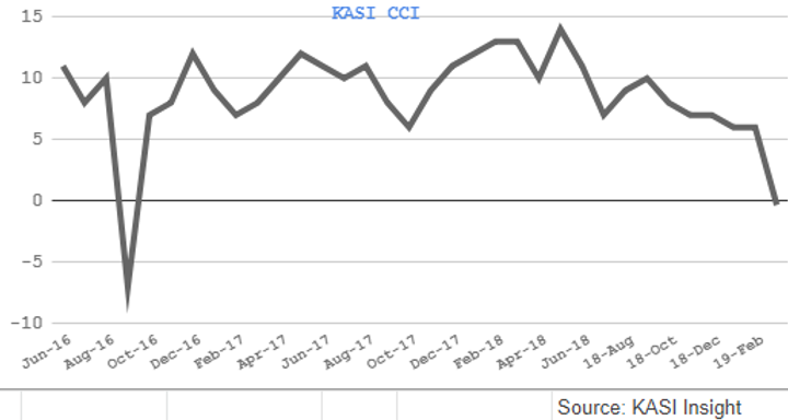 Ghana cedi slump felt by consumers - KASI Insight